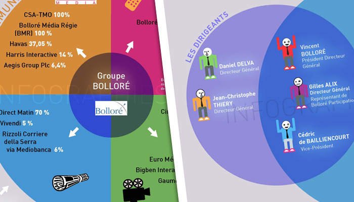 Infographie : le groupe Bolloré [MàJ] - Ojim.fr